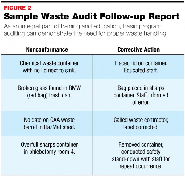 Laboratory Waste and Safety in 2021 : April 2021 - MedicalLab ...