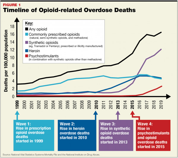Opioid-Overdose Epidemic in Its Fourth Wave : October 2021 - MedicalLab ...