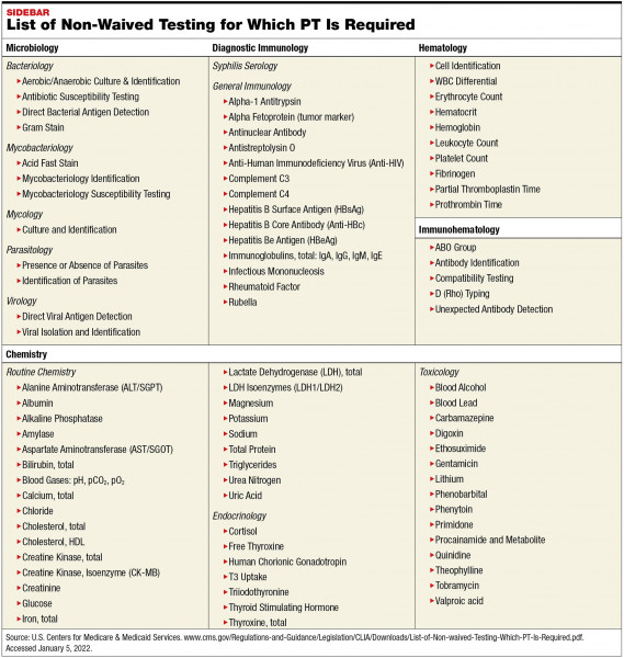A Team Approach to Proficiency Testing Performance : January 2022 ...
