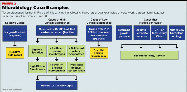 Benefit from Automation and AI in Microbiology : March 2022 ...